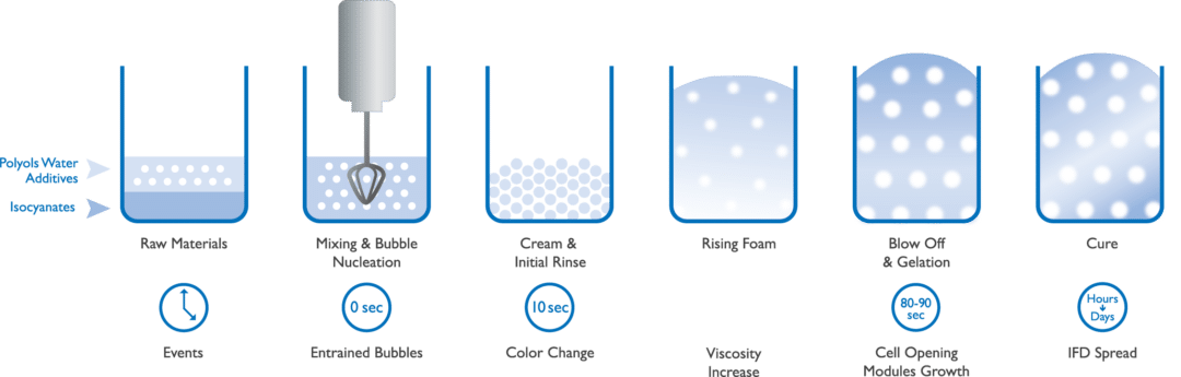 Polyurethane Foam Production - Carpenter Co.